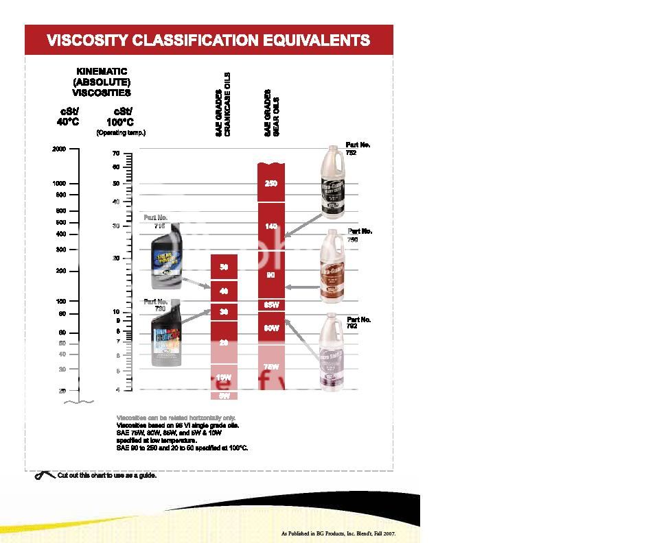 Information-Oil Viscosity Chart-Comparisons Photo by Hardacrefarm ...